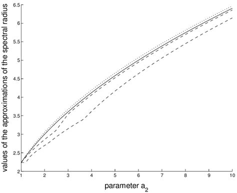 The Spectral Radius And Its Ellipsoid Norm Approximation As Functions