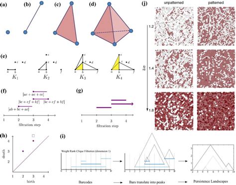 Persistent Homology Examples Of A 0 Simplex B 1 Simplex C