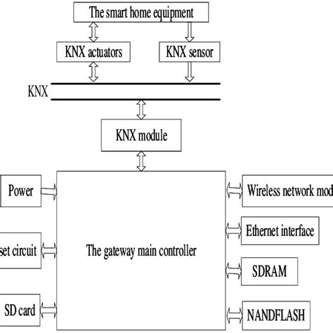 The Composition Of Smart Home Gateway Based On KNX Bus Download Scientific Diagram