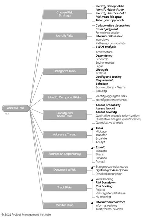 ProjectManagement Agile Risk Management A Disciplined Approach