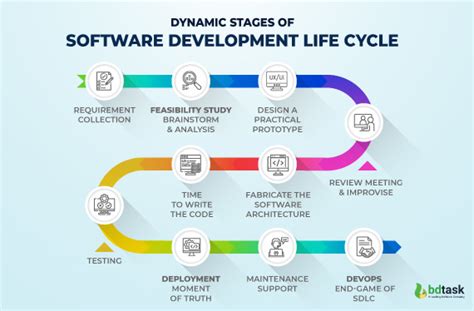 Software Development Life Cycle Learn How To Build It