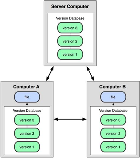Descubra o poder do Git Introdução ao controle de versão Parte