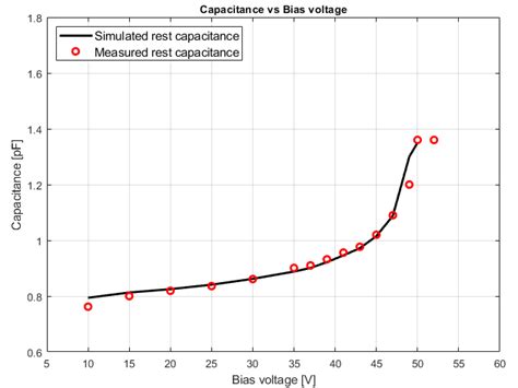 Simulated And Measured Motor Capacitance Against The Bias Voltage