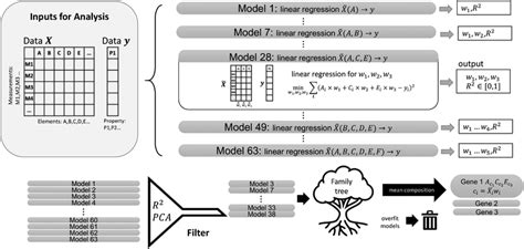 schematic of the gene extraction method using slca slca stars with a