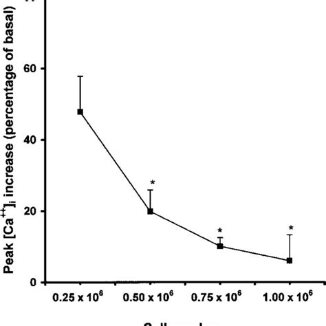Effect Of Casein Phosphopeptides CPP On Intracellular Calcium In Download Scientific Diagram