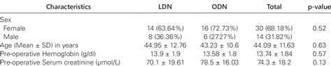 Baseline Characteristics Of The Donors Download Scientific Diagram