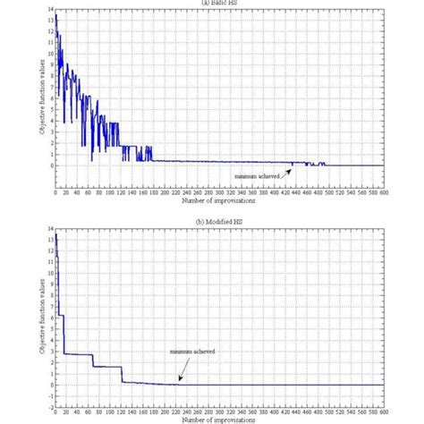 a convergence of the minimization of the rosenbrock s banana function