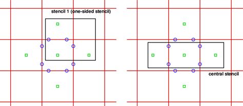 Figure 2 From A Compact Third Order Gas Kinetic Scheme For Compressible Euler And Navier Stokes