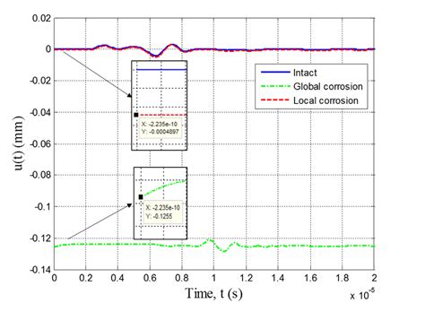 Time Domain Displacement Response Download Scientific Diagram