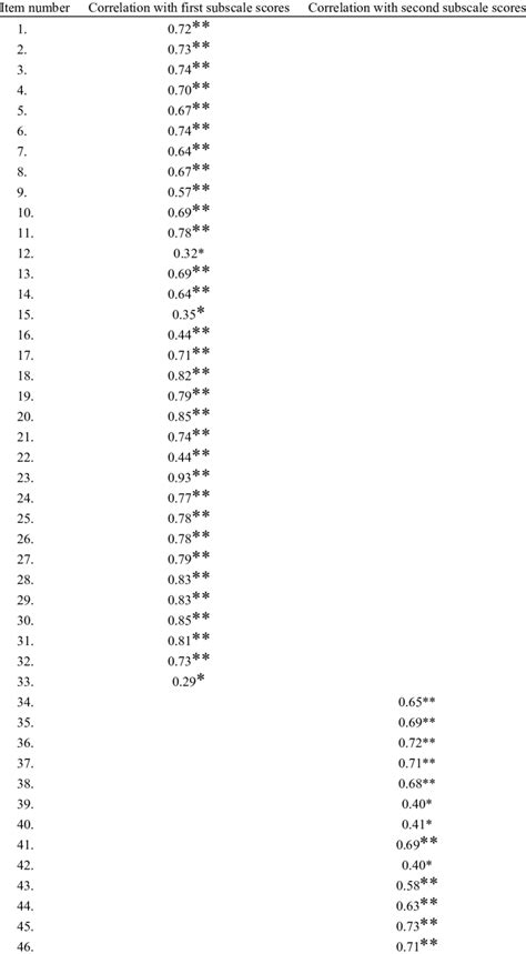 Discrimination Indices Of The Items By Using Item Total Correlation Download Scientific Diagram