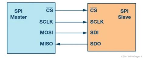 Stm32单片机初学者：如何使用spi Flash（w25q128）进行数据读写 物联沃 Iotword物联网