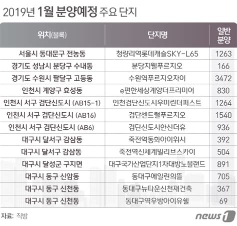 기해년 1월 전국 13만가구 분양전년보다 18 줄었다