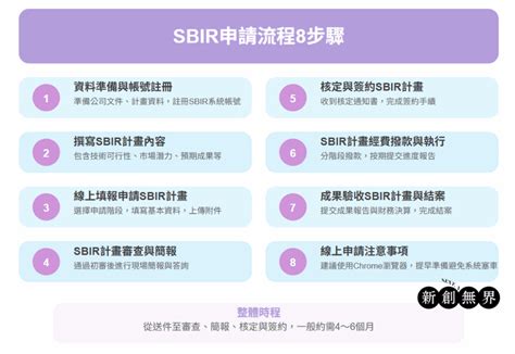 Sbir懶人包｜最新sbir計畫申請資格、補助金額、通過率必看6大重點！