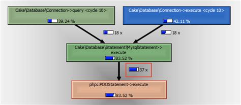 Using `contain` Makes Cakephp 3 Find Call Slower While The
