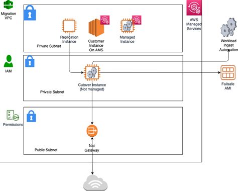 Enable Access To The New Ams Tools Account Ams Advanced User Guide