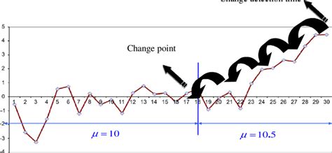 The Delay Time When The Signal Appears Download Scientific Diagram