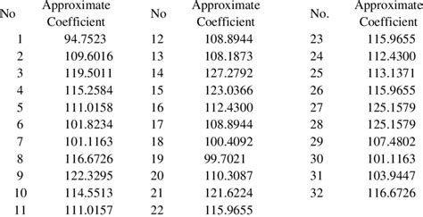 Approximation Coefficient Value Download Scientific Diagram