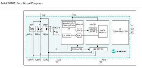 Measuring Heart Rate And Oxygen Saturation Using Ppg Embedded Systems