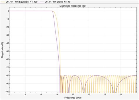 lowpass filter design in matlab matlab and simulink