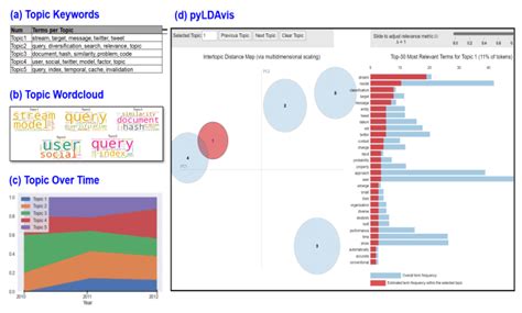 Python Topic Visualization For Sigir 2010 2012 Dataset Download Scientific Diagram