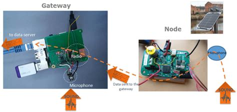 Noise Sensor Prototypes The Gateway Sensor Left And The Radio Node