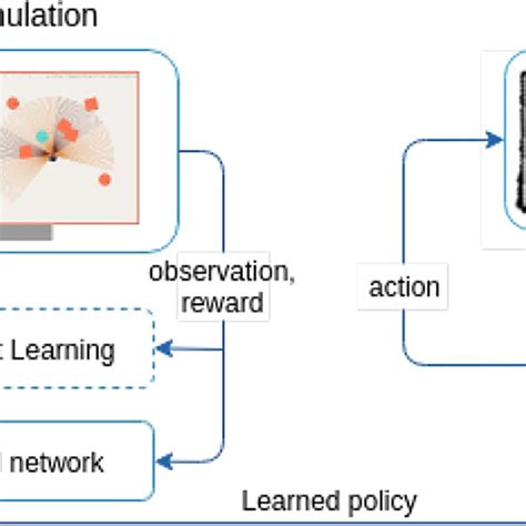of our approach navigation policy learned in simulation using deep
