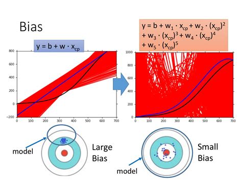 Bias And Variance