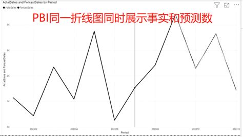 Power Bi 如何在同一个折线图中，同时展示实际和预测数据 知乎