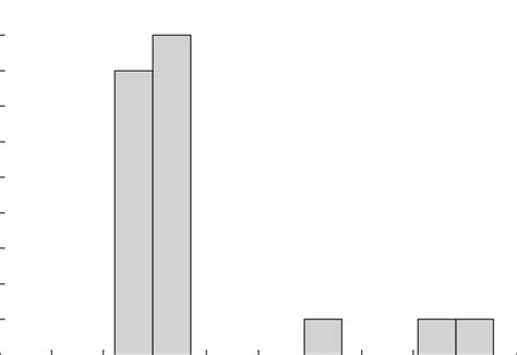An Example Of Convergence To Local Minima Histogram Of The Final