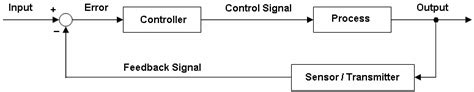 Feedback Control System Download Scientific Diagram