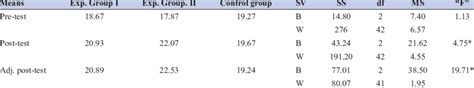 Computation Of Analysis Of Covariance On Self Esteem Download