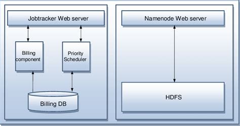 the hadoop mapreduce application service download scientific diagram