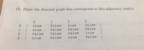 solved 15 draw the directed graph that corresponds to this