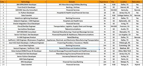 Hotlist Open Relocate Usa C2c Requirements Technologies Oracle