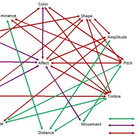 1 Examples Of Cross Modal Connections Identified In Previous Research Download Scientific