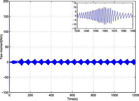 Figure 14 From Neural Network Control Of Underactuated Surface Vehicles With Prescribed