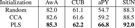 comparison among different initialization methods download