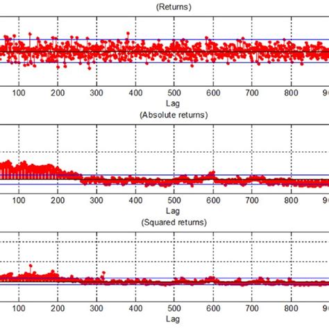 autocorrelation plots of daily bse returns top absolute returns
