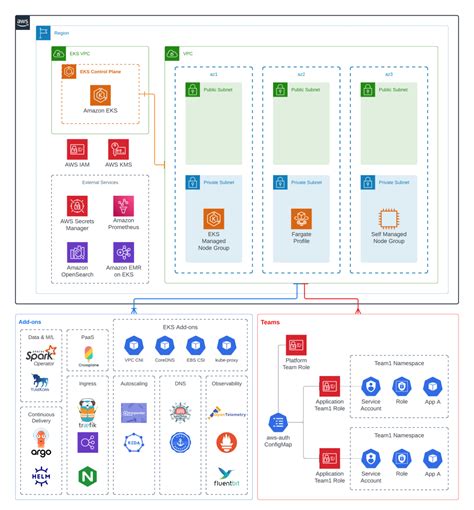Bootstrapping Clusters With Eks Blueprints Containers