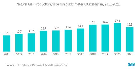 중앙 아시아 석유 및 가스 업스트림 시장 규모 및 점유율 분석 산업 연구 보고서 성장 동향