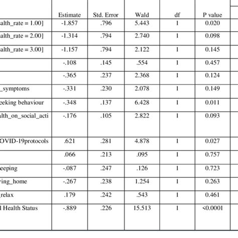 Ordinal Regression Parameter Estimates On Current Physical Health