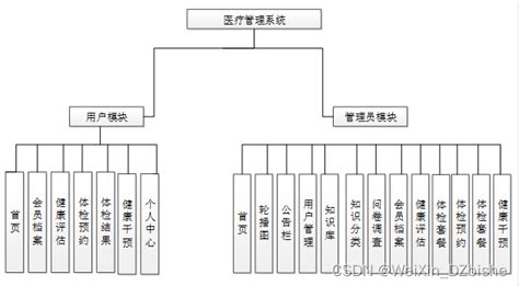 （附源码）ssm医疗管理系统 毕业设计 260952医疗管理系统毕业设计 Csdn博客