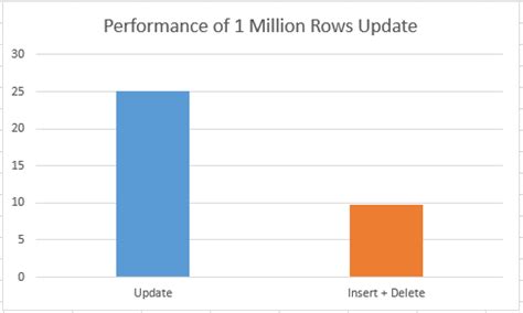 Clustered Columnstore Indexes Part 28 Update Vs Delete Insert” Niko Neugebauer