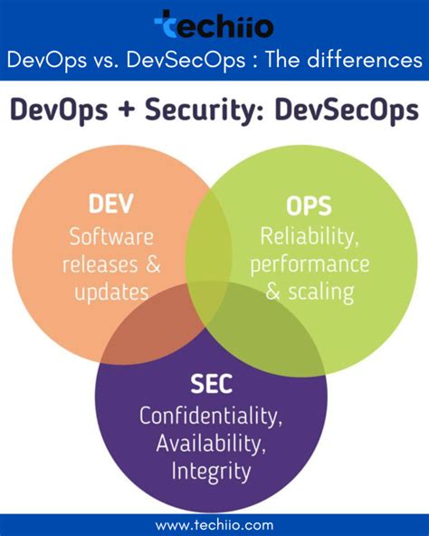 How Devops Differs From Devsecops A Devops Approach Emphasizes Collaboration Between