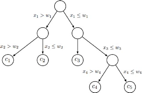 Figure 1 From Homomorphic Encryption Survey Paper Semantic Scholar