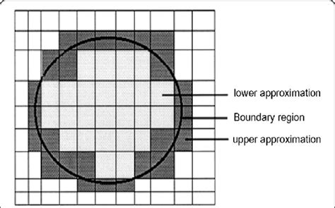 Boundary Upper And Lower Approximation Of A Set X Download