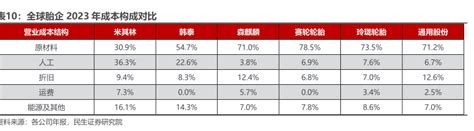 全球轮胎市场规模以及轮胎单价变化（亿美元；美元） 行业研究数据 小牛行研