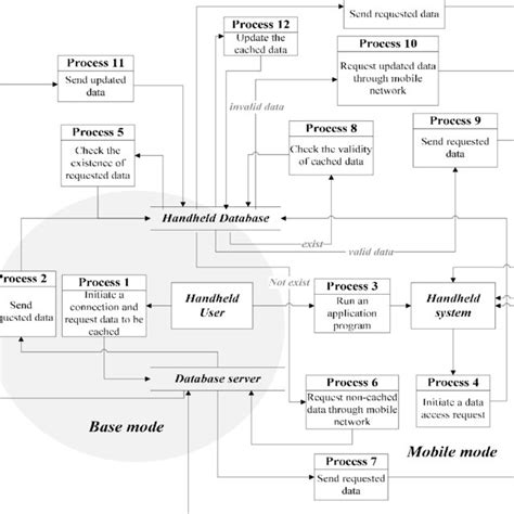 The Dfd Diagram For The System Model Download Scientific Diagram