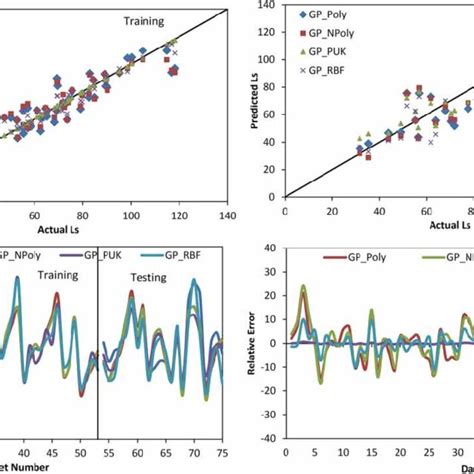 Gp Based Model Performance For Predicting The Ls Download Scientific Diagram
