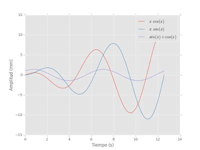 Utilizando Estilos En Matplotlib Numython